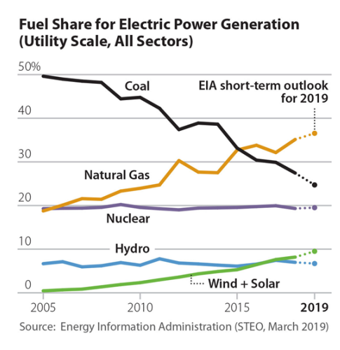 Coal outlook 2019 - Domestic market decline continues | IEEFA Coal outlook 2019 - Domestic market decline continues | IEEFA